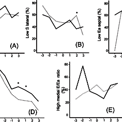 Frequencies of abnormal TDI during the course of the illness.