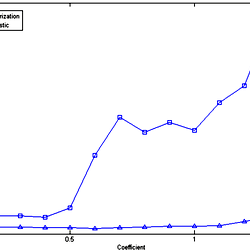 The comparison solving time (s) of two algorithms with coefficient varying.