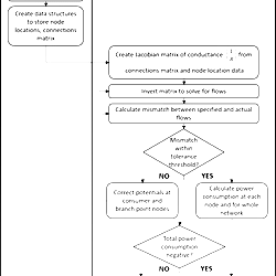 Code flow diagram for flow calculator program.