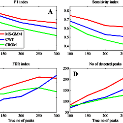 Performance indexes for the three peak detection algorithms applied for ...