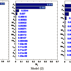 Global sensitivity analysis for models (1)–(3).