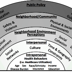 The socio-ecological model for health behavior.