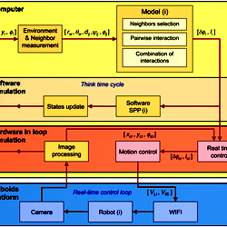 Software simulation and Hardware in Loop (HIL) simulation (from [42]).