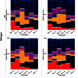 Change in relative abundance of nematodes in treatment plots based on ...