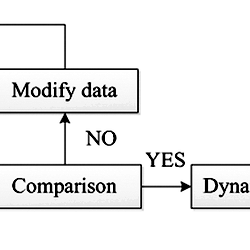 The process of history matching.