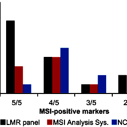 The number of MSI-positive markers per sample was highest for the LMR ...