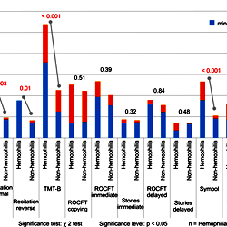 Comparison of the proportions of low scores (at least 1SD below the ...