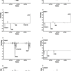 MM-PBSA energy decompositions (kcal/mol) into the residues of each models.
