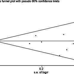 Funnel plot analysis of potential publication bias (for the nine ...