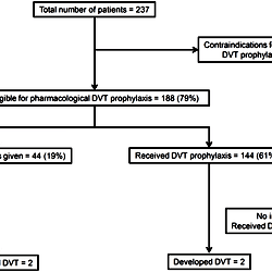 Adherence to deep vein thrombosis (DVT) prophylaxis and incident DVT in ...