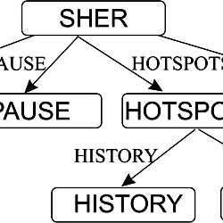 Instance hierarchy for the SHER mobility model.