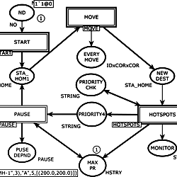 The SHER page–Architecture of the CPN model with initial marking M0.