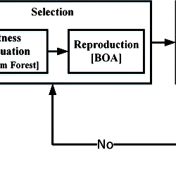 Block diagram of feature selection stage using Genetic Algorithm.
