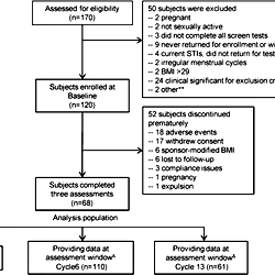 Subjects’ disposition chart in microbiology study.
