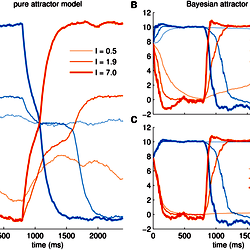 Evolution of decision state for pure attractor model (left) and Bayesian attractor model (right ...