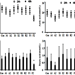 Effect of statins on SCFA production after fermentation.