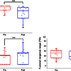 Binocular fusion maintenance (BFM) (a), near point of convergence (NPC ...