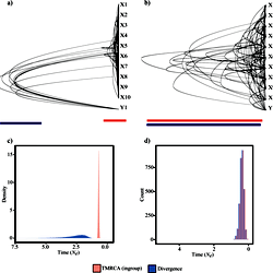 Ten randomly selected genealogies from the coalescent simulations of two taxa X (N = 10) and Y ...