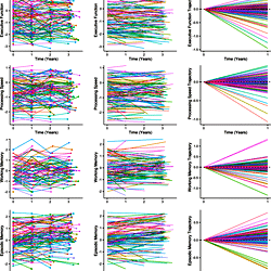 Cognitive change for the four cognitive indices.