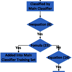 Flow-chart of incremental semi-supervised learning.