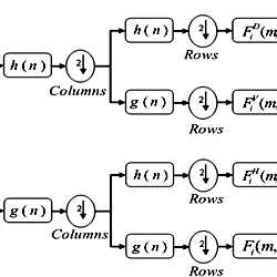 Schematic of 2D fast DWT.
