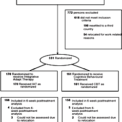 Flow Chart of participants through phases of a randomized trial ...