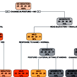Classification tree algorithm.