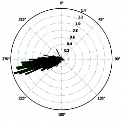 Relative frequency histogram of the distribution of the directions of ...