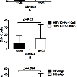 NK cell expression of CD107a was abnormal in CHB patients.