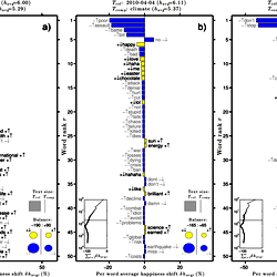 Word shift graphs for 3 of the saddest days in the climate tweet time ...