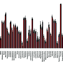 Average abundance (SD) of Hungate1000 Collection genera from the ...
