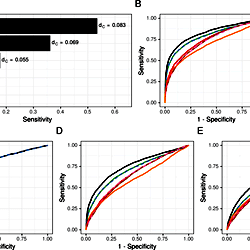 Sensitivity and specificity analysis.