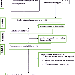 Flow chart diagram describing the selection of studies included in the ...