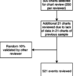 Development of cohort for analysis of algorithm performance.