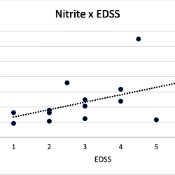 Nitrite levels.