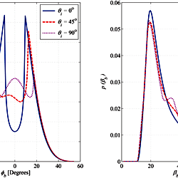 Effect of θi on azimuth and elevation marginal PDF of AoA observed from BS.