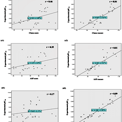 Scatter plots showing coefficient of correlation (r) and best line of ...
