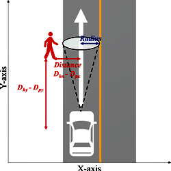 Relationship between radius and distance between the host vehicle and ...