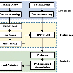 The BRNN structure.