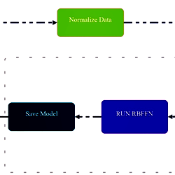 The diagram of the RBF model.