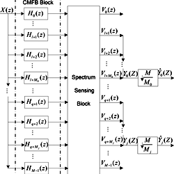 Proposed Structure of Digital Channelizer.
