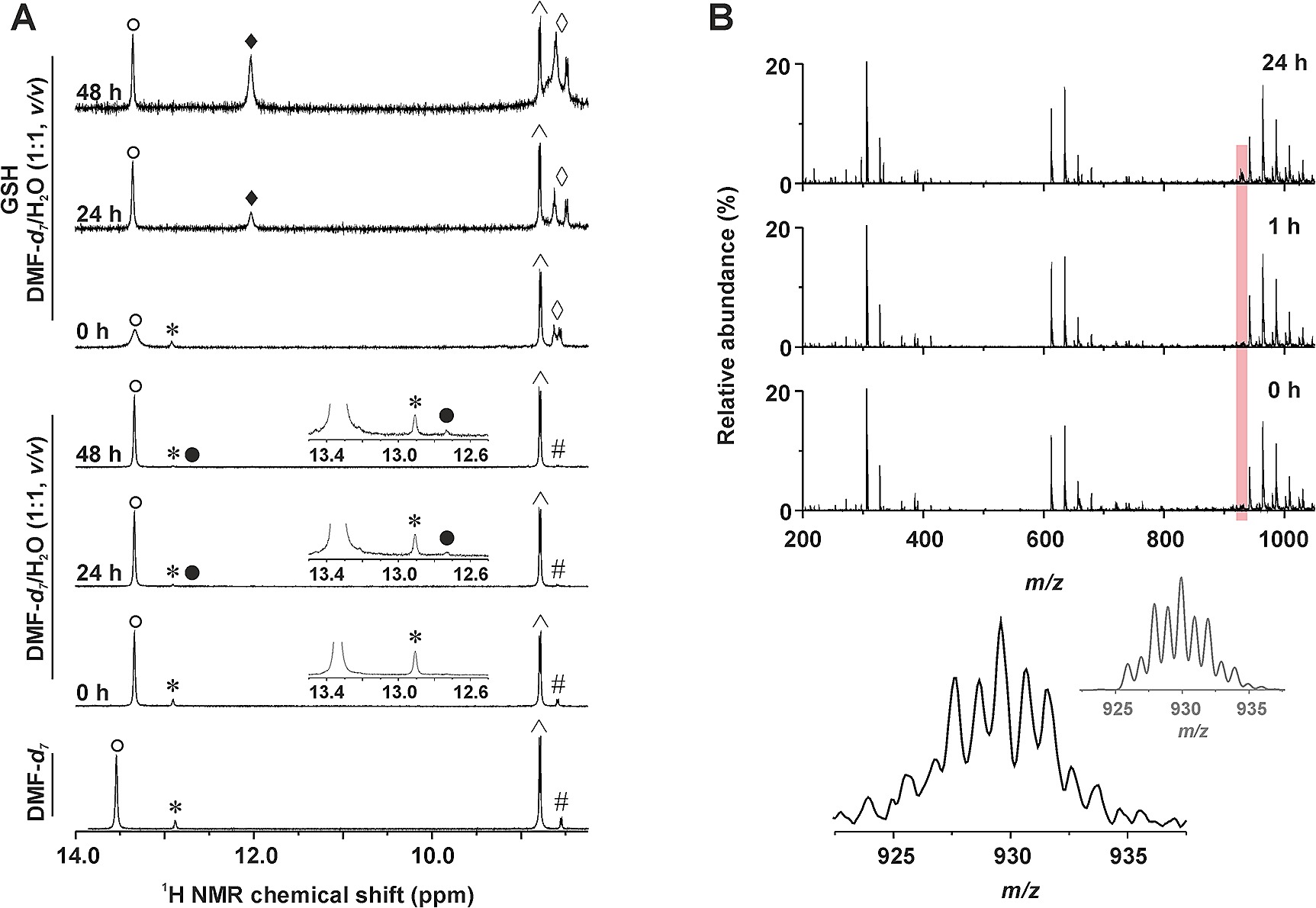 Dimethylformamide Nmr