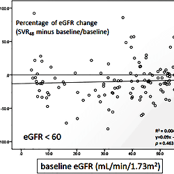 The correlation of percentage of eGFR change with baseline eGFR ...