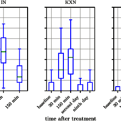 Box plots of the human evaluated Mouse Grimace Scale.