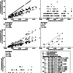 Coding vs. non-coding changes.