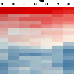 Heatmap of AUC under different cost and top settings.