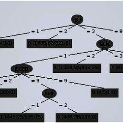 CTC tree obtained for Belgium which has a low EGUI+ level.