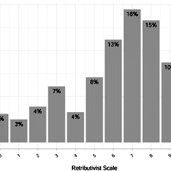 Retributivist scale: Distribution (N = 881).