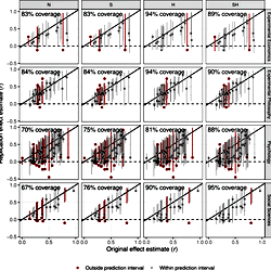 Original and replication effect estimates with 95% prediction intervals ...