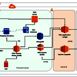 ODA framework diagram.